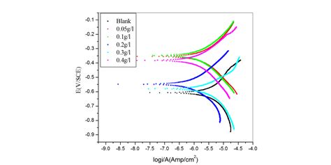 Potentiodynamic Polarization Jept Journal For Electrochemistry And Plating Technology