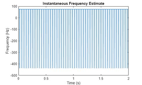 Hilbert Transform And Instantaneous Frequency Matlab And Simulink