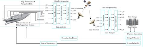 data flow chart in ship performance and navigation information download scientific diagram