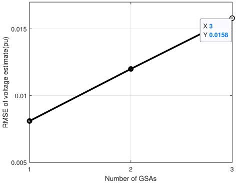 Joint Detection And State Estimate With Gsas In Pmu Based Smart Grids