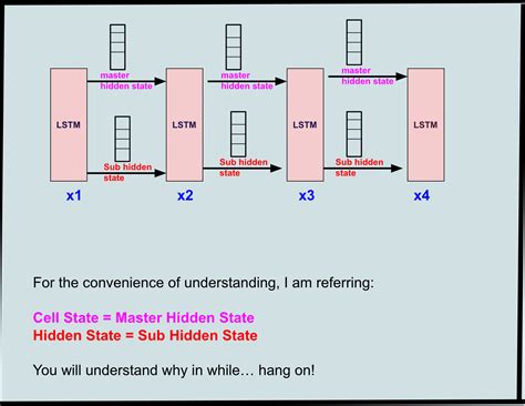 Simplified Math Behind Complex Lstm Equations By Leena Bora Medium
