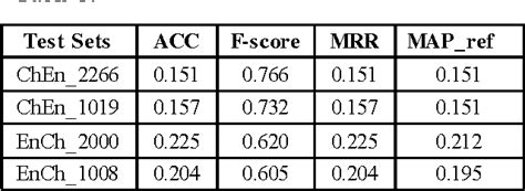 Table 3 From A Hybrid Transliteration Model For Chineseenglish Named Entities —bjtu Nlp Report