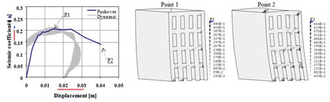 COMPARISON OF DIFFERENT SEISMIC NON LINEAR ANALYSES OF AN ANCIENT MASONRY BUILDING CMDC