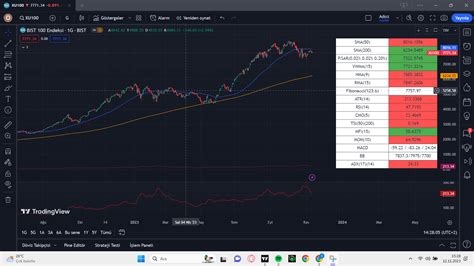 Pine Script I Want To See 2 Different Overlay At The Same Time