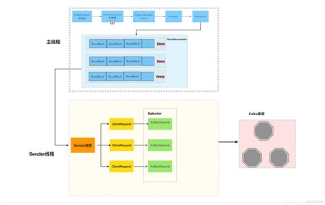【kafka精进系列005】kafka生产者流程客户端消息发送过程解析 51cto博客 Kafka生产者发送消息