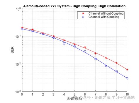 基于matlab分析天线互耦如何影响mimo信道上的正交空时分组码传输的性能 知乎