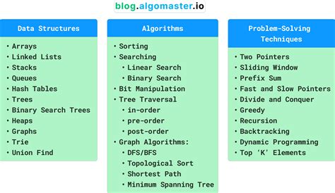 How I Mastered Data Structures And Algorithms