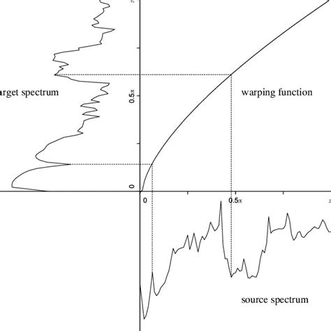Speech Data Spectral Flatness And Spectral Flatness Threshold