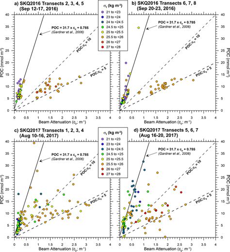 Plots Of Particulate Beam Attenuation Sensor Data Cp M⁻¹ Versus
