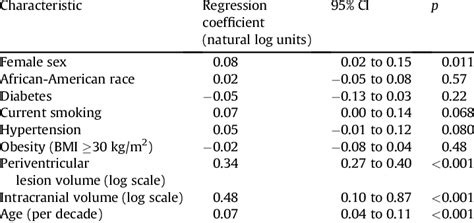 multivariate regression analysis of dwmh random effects tobit