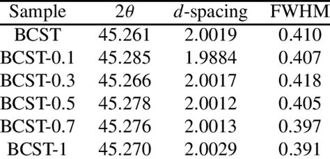 Xrd Data 2θ Position D Spacing And Fwhm For The Peak 200 Of Pristine Download Table