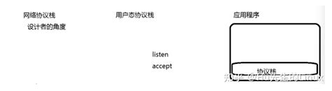 cpp backend awsome blog 【no 489】一文彻底掌握用户态协议栈，一看就懂的 md at main · 0voice