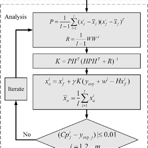 Calibration Of Model Constants Based On Data Assimilation Download