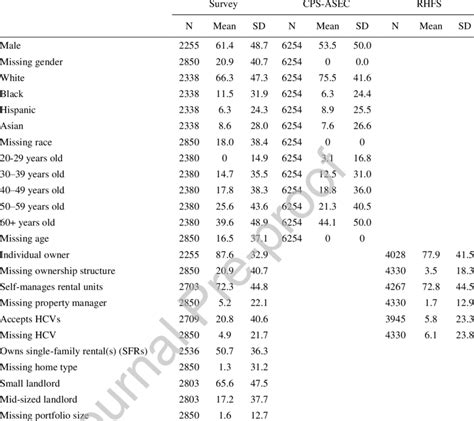 Descriptive Statistics Of Survey Respondents And Representativeness Of Download Scientific
