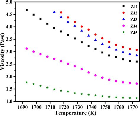Viscosity Of Glass Melts With Different Melt Basicity Download Scientific Diagram