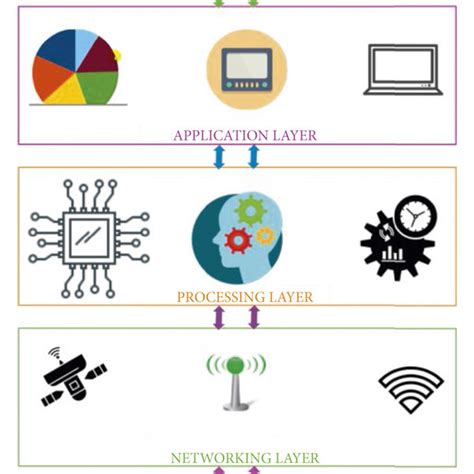 Pdf Internet Of Things Security Challenges And Key Issues