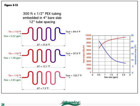 Bad Closed Loop Radiant Heat Installation Low Temp No Flow Gauge Noisy Check Valves