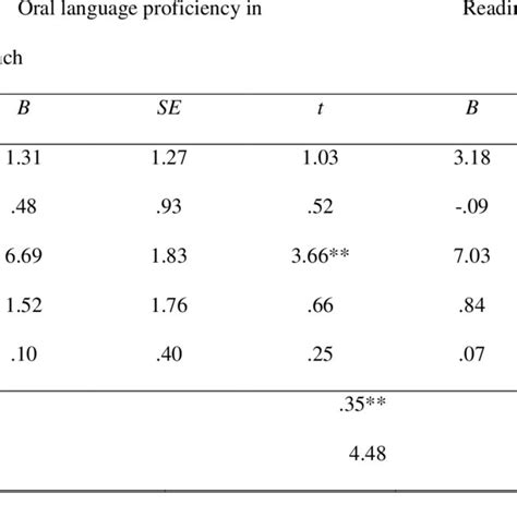 multiple regression models including all socio linguistic variables