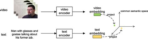 Illustration Of Text Video Cross Modal Retrieval Methods Based On