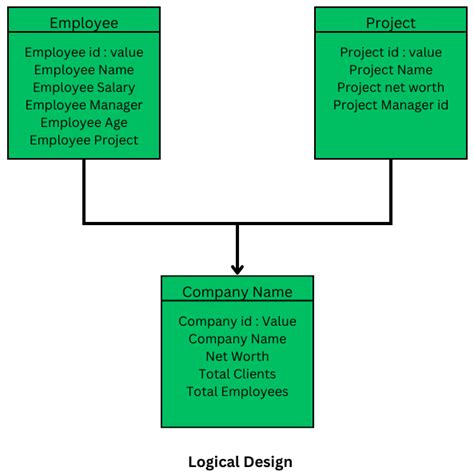 database design in dbms geeksforgeeks