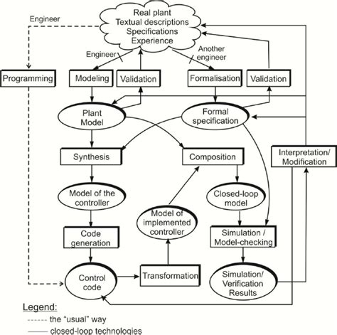 Closed Loop Technologies In Current And Future Control Systems Engineering Download Scientific
