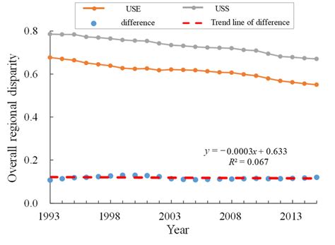 The Dagum Gini Coefficients Of USS And USE Note USS Is The Urban Download Scientific Diagram