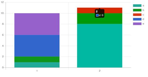 Javascript Vertical Stack Bar Displays Zeroes Invisible Values With Chartjs Stack Overflow