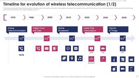1g To 5g Wireless Communication System It Timeline For Evolution Of