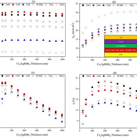 The Photovoltaic Properties Of The Perovskite Solar Cells Designed By Download Scientific