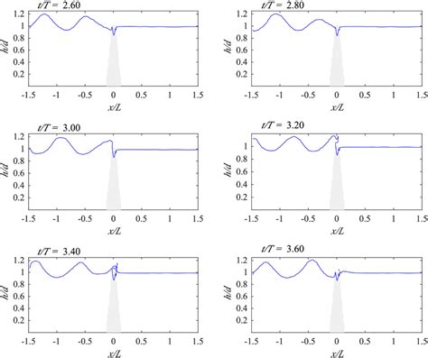Characteristics Of Wave Profile For Download Scientific Diagram
