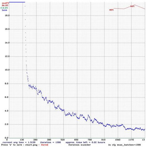 loss function after training the yolo model download scientific diagram
