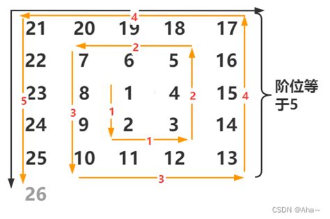 由内而外的 螺旋数组从内向外的螺旋数组 Csdn博客