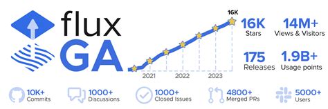 Flux V2 Is Now Generally Available Itops Times