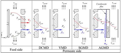 Comparative Energetics Of Various Membrane Distillation Configurations And Guidelines For Design