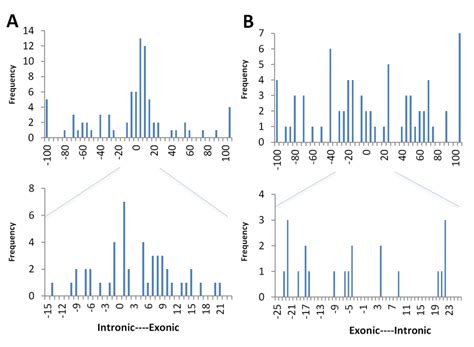 Distribution Of Activated Cryptic Sites The Frequency Of Validated
