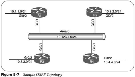 Ospf Configuration Practice Test Free