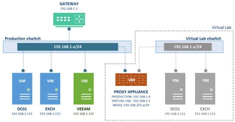 Veeam Backup And Replication V7 Virtual Labs For Replicas Esx Virtualization
