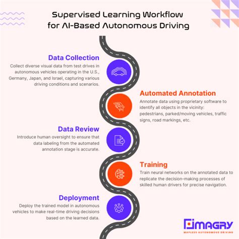 Supervised Vs Unsupervised Learning In Ai Based Autonomous Driving Which Is Better Imagry