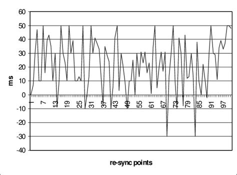 A V Inter Stream Skew Download Scientific Diagram