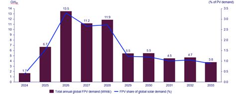 Floating Solar To Reach 77GW By 2033 Led By APAC Region PV Tech