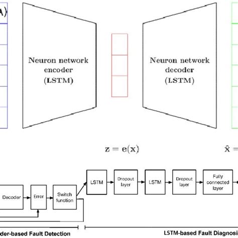A Basic Illustration Of A Long Short Term Memory Autoencoder