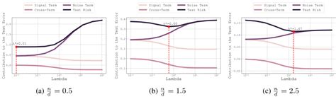 Analysing Multi Task Regression Via Random Matrix Theory With