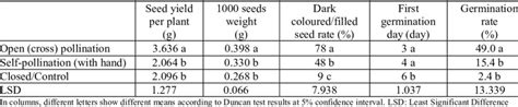 The Effect Of Pollination Methods On Seed Yield And Germination Features Download Table