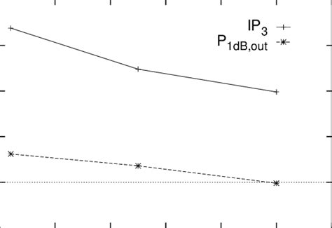 measured output powers of the third order intercept point and 1 db