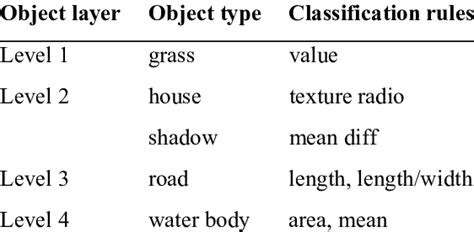Classification Rules Download Table