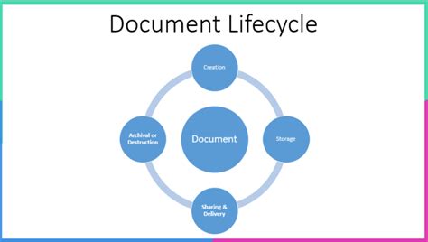What Is Document Lifecycle The Complete Guide
