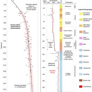 A Example Of A Density Depth Relationship Based On Laboratory Based Download Scientific