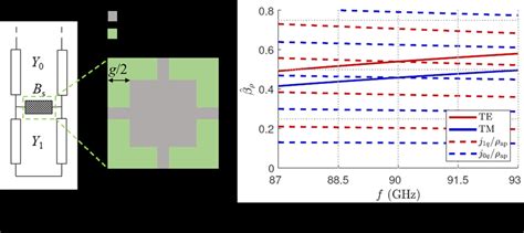 A Transverse Equivalent Network Of A Resonant Bessel Beam Launcher