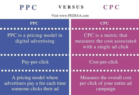 What Is The Difference Between Ppc And Cpc In Digital Marketing Pediaa Com