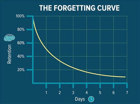 What Is The Forgetting Curve How To Beat It Right Hand Cybersecurity